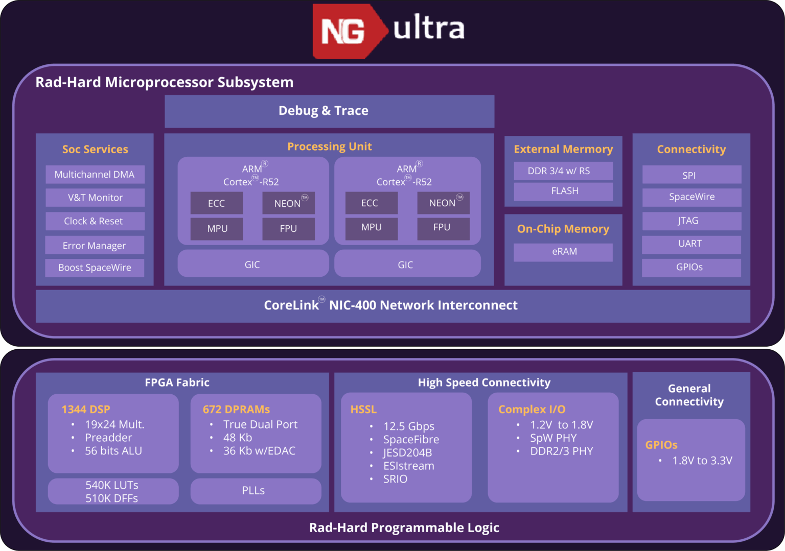NG-ULTRA RH - NanoXplore